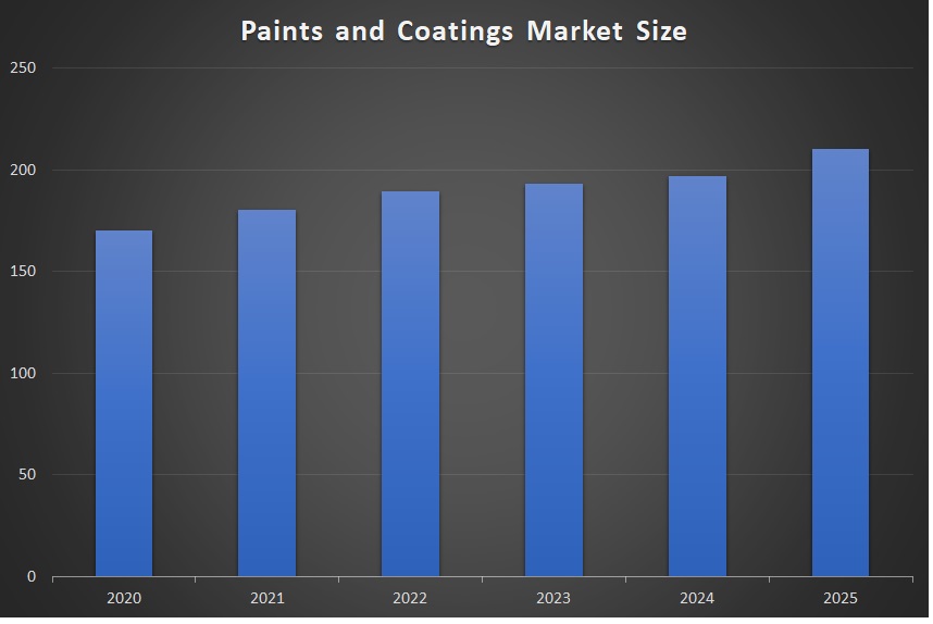 Paints and Coatings Market Size , Share , Growth | 2020 - 2025 Paints and Coatings Market Size , Share , Growth | 2020 - 2025